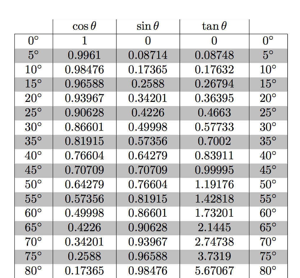 Sin Cos Tan Chart A Guide To The Three Most Important Trigonometric