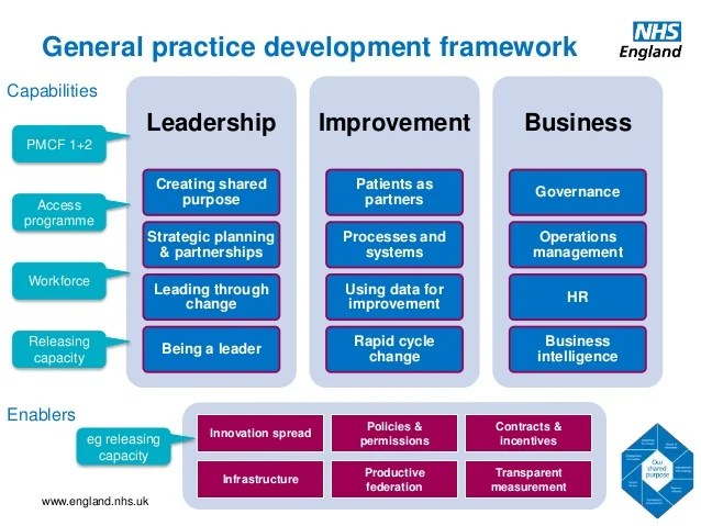 Five Domains Of General Practice