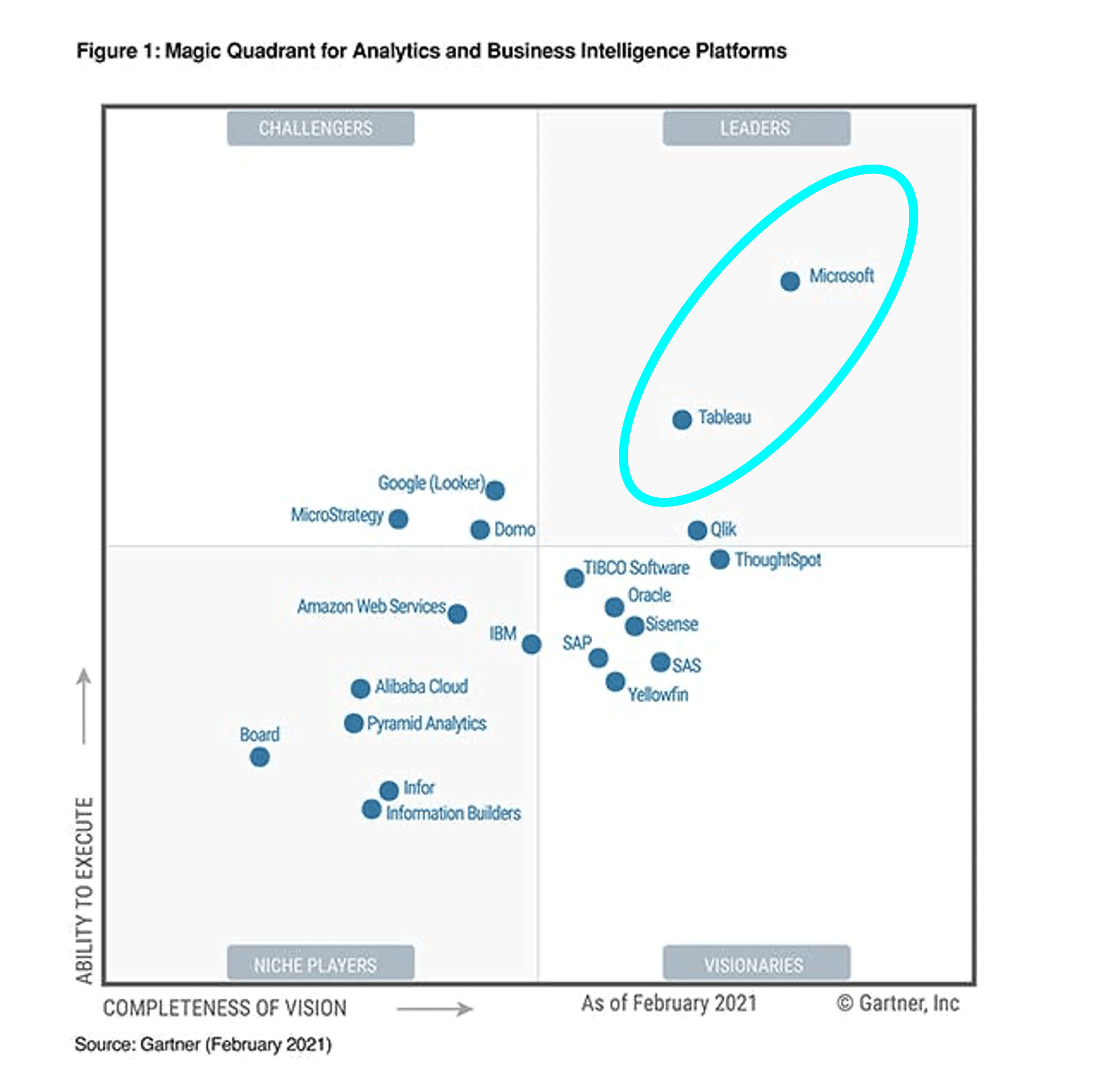 2016 Gartner Magic Quadrant For Business Intelligence And Analytics