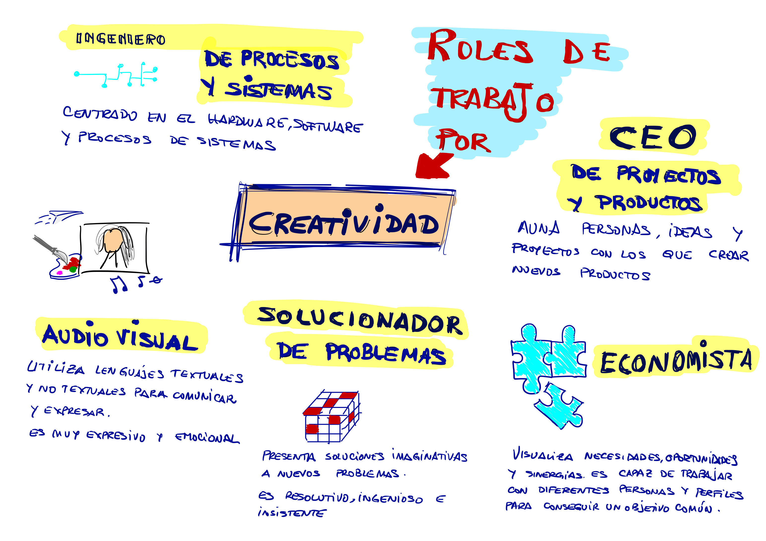 Roles De Creatividad En El Trabajo Por Equipos Imaxinante