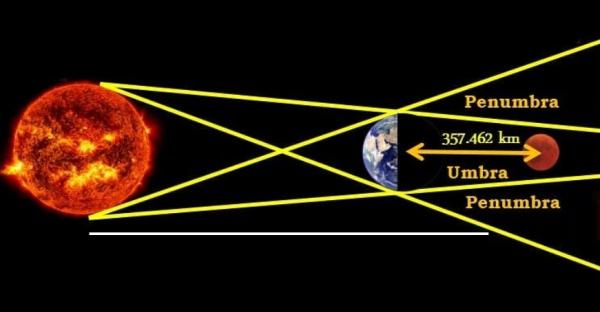 Proses Terjadinya Gerhana Bulan Sinau