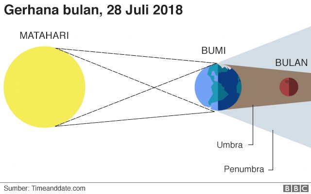 Sketsa Gerhana Bulan Meteor