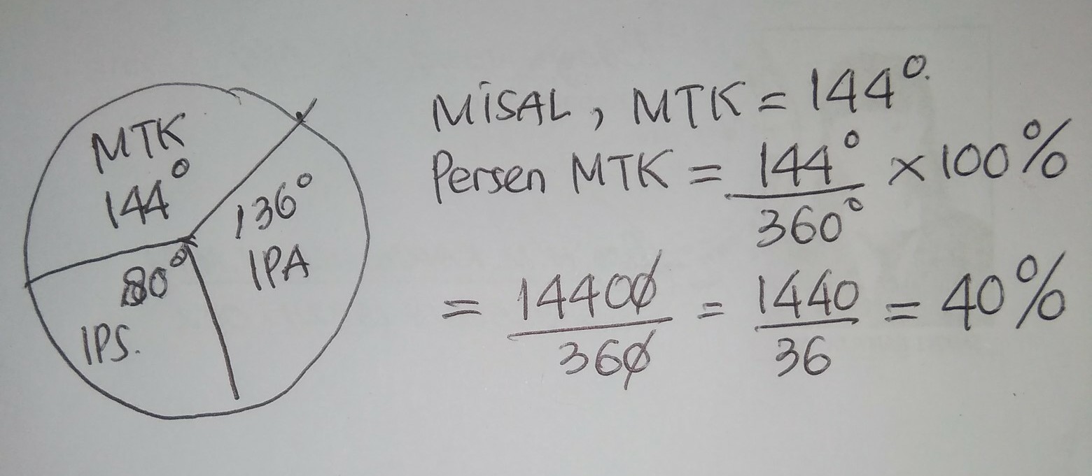 Contoh Diagram Lingkaran Ini Cara Menghitung Dan Memb