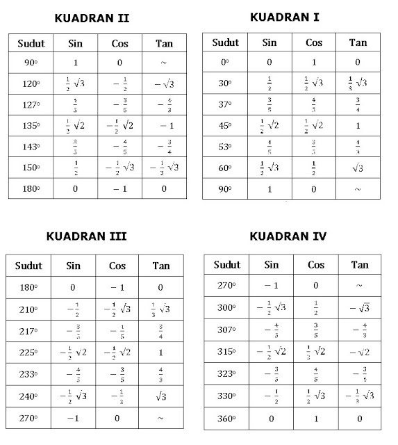 Famous Tabel Trigonometri Lengkap Sampai 360 2022 ⬆️ Klik Untuk