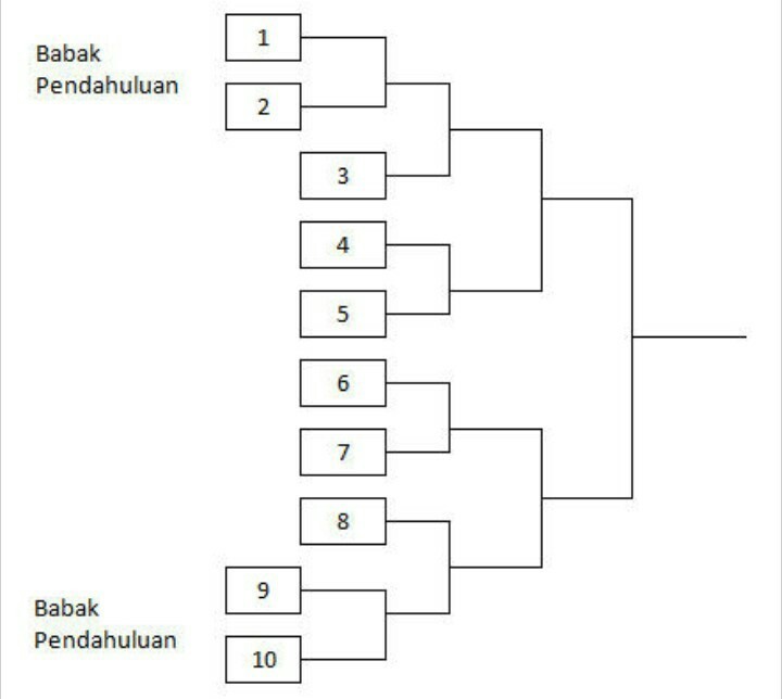 26 Cara Membuat Bagan Pertandingan 2022 Blog Ihsanpedia