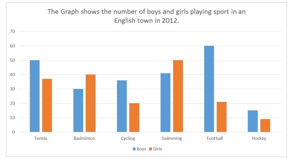 Bar Graph Ielts