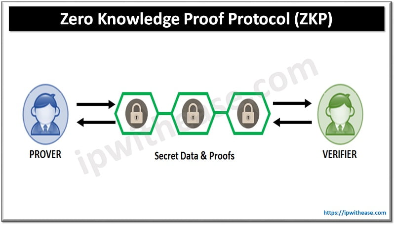 Zero Knowledge Proof Protocol A Comprehensive Guide To Zkp Ip With Ease