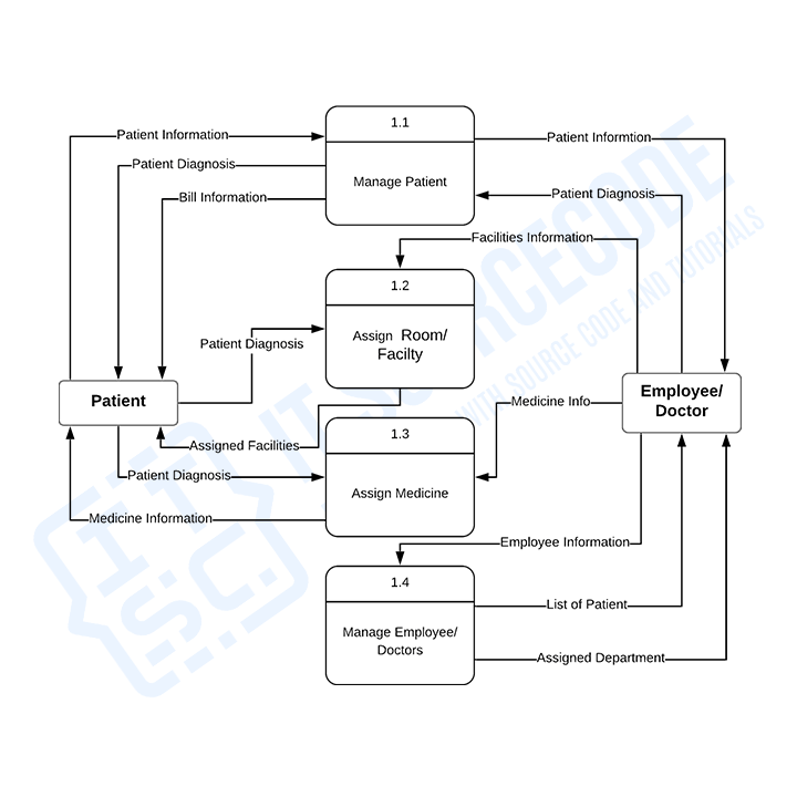 25 State Diagram Of Hospital Management System Darelletoluwani