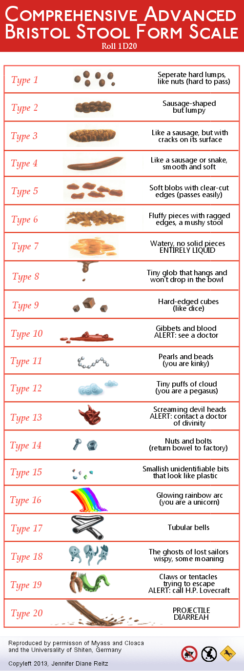 Printable Bristol Stool Chart