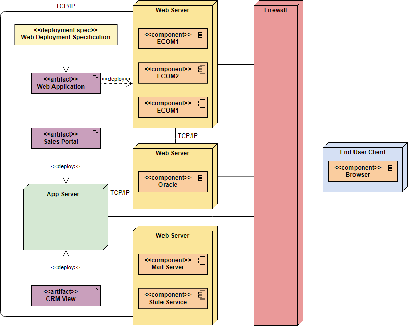 Cara Membuat Deployment Diagram Staruml