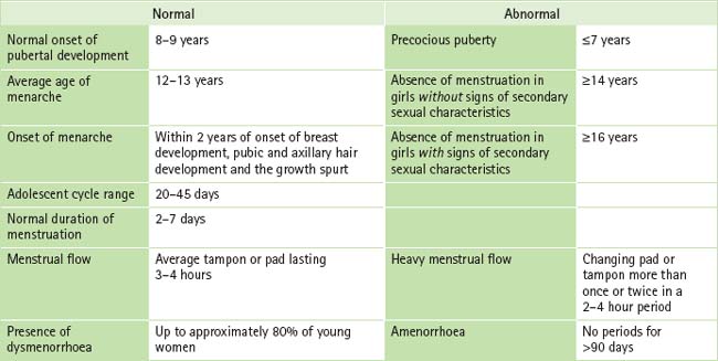 Adolescent Gynaecology Obgyn Key