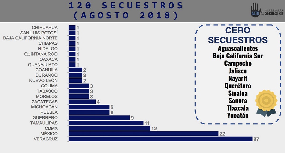 Estadísticas De Alto Al Secuestro Refieren Que En México Se Comete Un