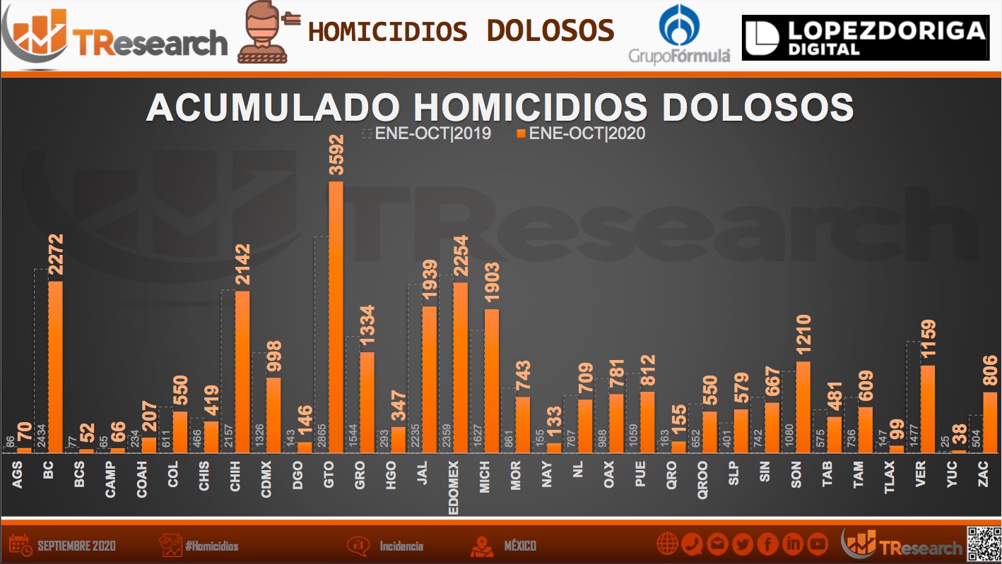 Durante Septiembre En México Se Cometieron En Promedio 91 Homicidios