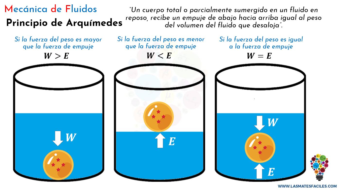 Principio De Arquímedes Explicación Mates Fáciles