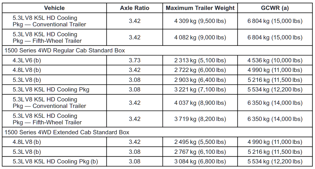 2024 Ram 2500 Towing Capacity Chart Printable Templates Free