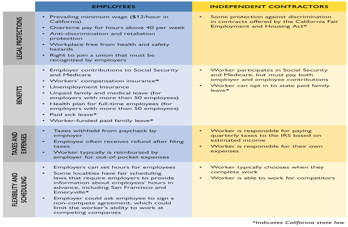 Independent Contractor Vs Employee Chart