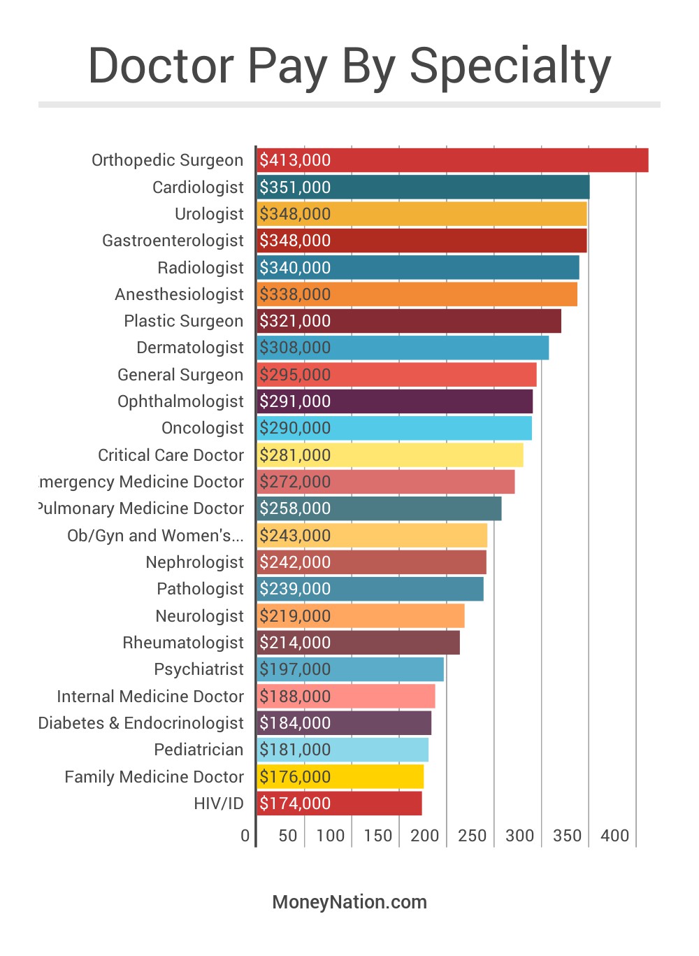 How Much Does A Doctor Make A Day Infolearners