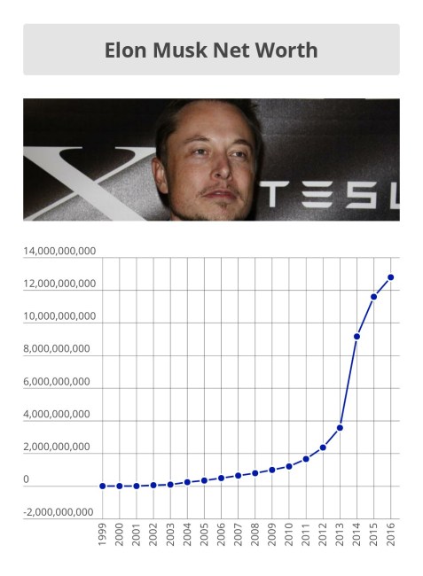 Elon Musk Net Worth Drops 1 Billion Money Nation