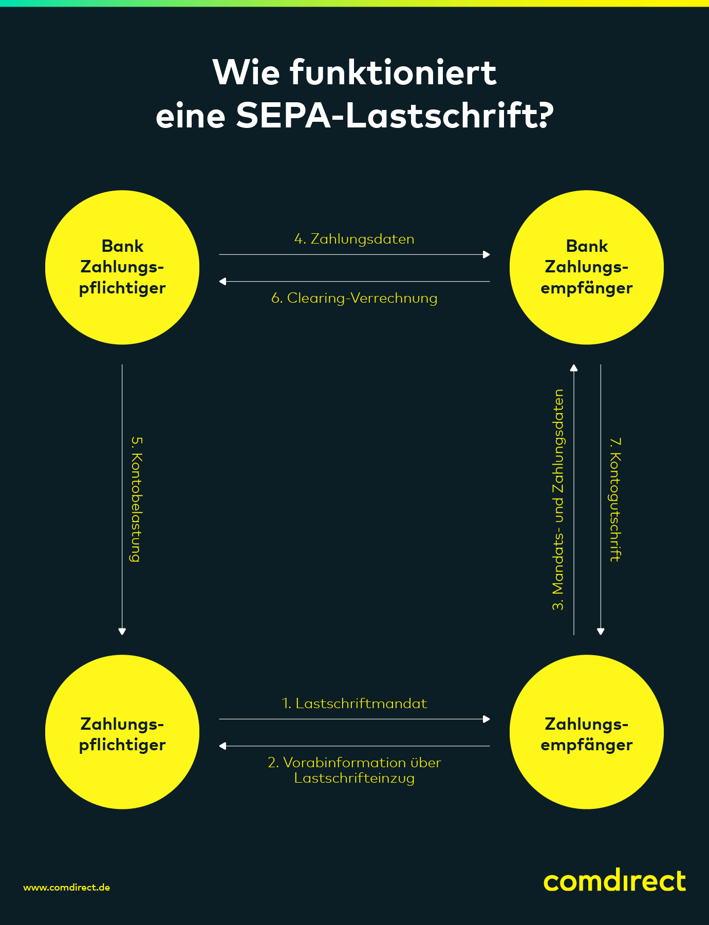 Was Ist Ein Sepa Lastschriftmandat Und Wie Funktioniert Es