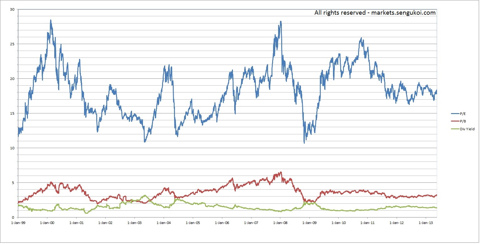 Nifty Pe Ratio Pb Dividend Yield Analysis And Charts