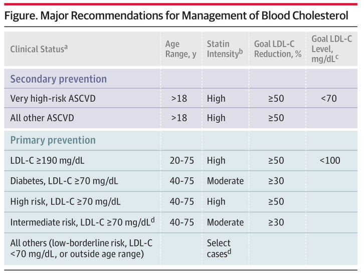 Cholesterol Treatment Guidelines