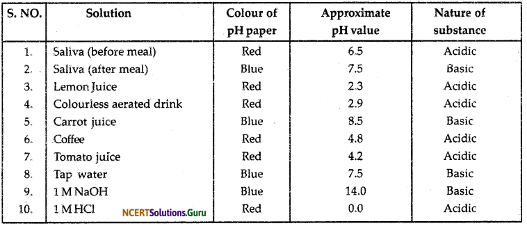 Ncert Solutions For Class 10 Science Chapter 2 Acids Bases And Salts