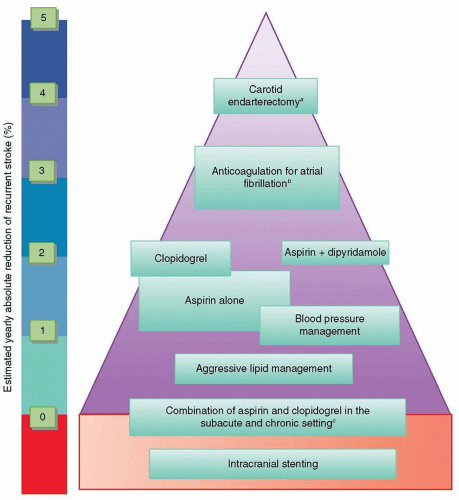 Primary And Secondary Stroke Prevention Neupsy Key