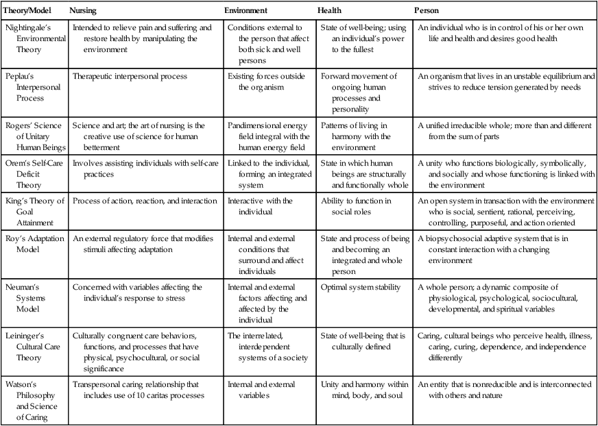 Theories And Frameworks For Professional Nursing Practice Nurse Key