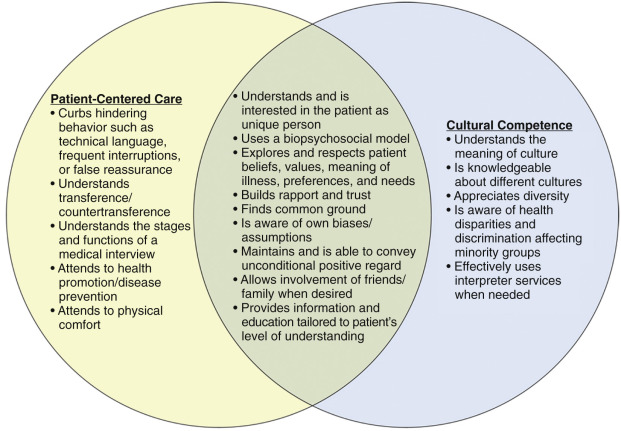 Cultural Competency Nurse Key