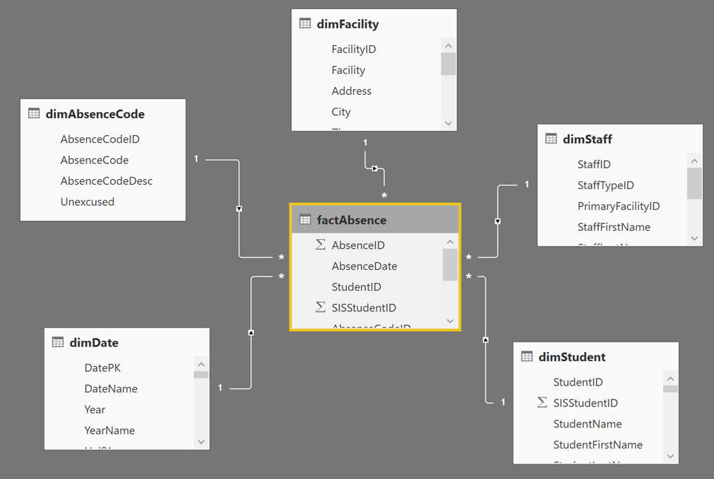 Sql Database Design Best Practices