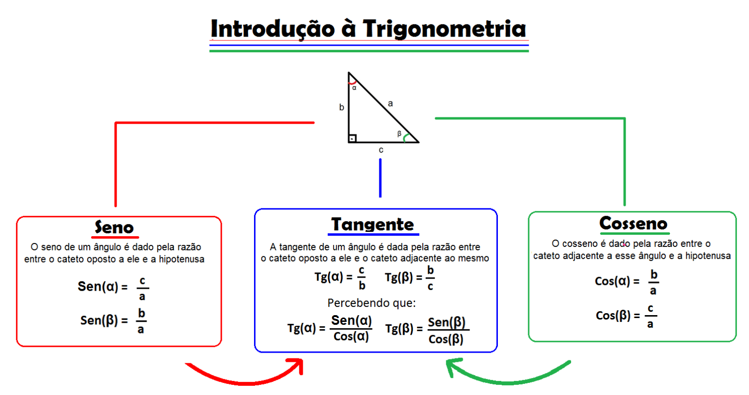 Mapa Mental Sobre Trigonometria Study Maps