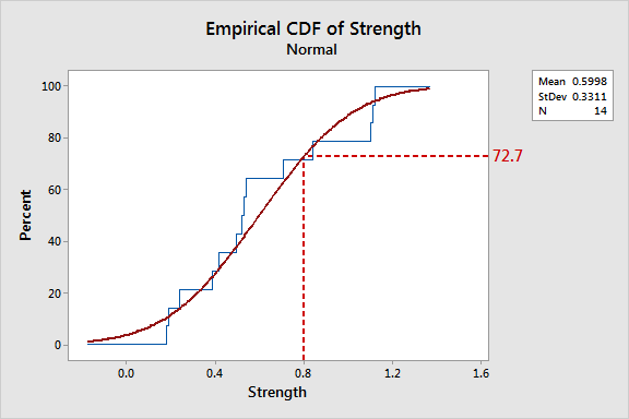 Empirical Cumulative Distribution Function Cdf Plots Statistics By Jim