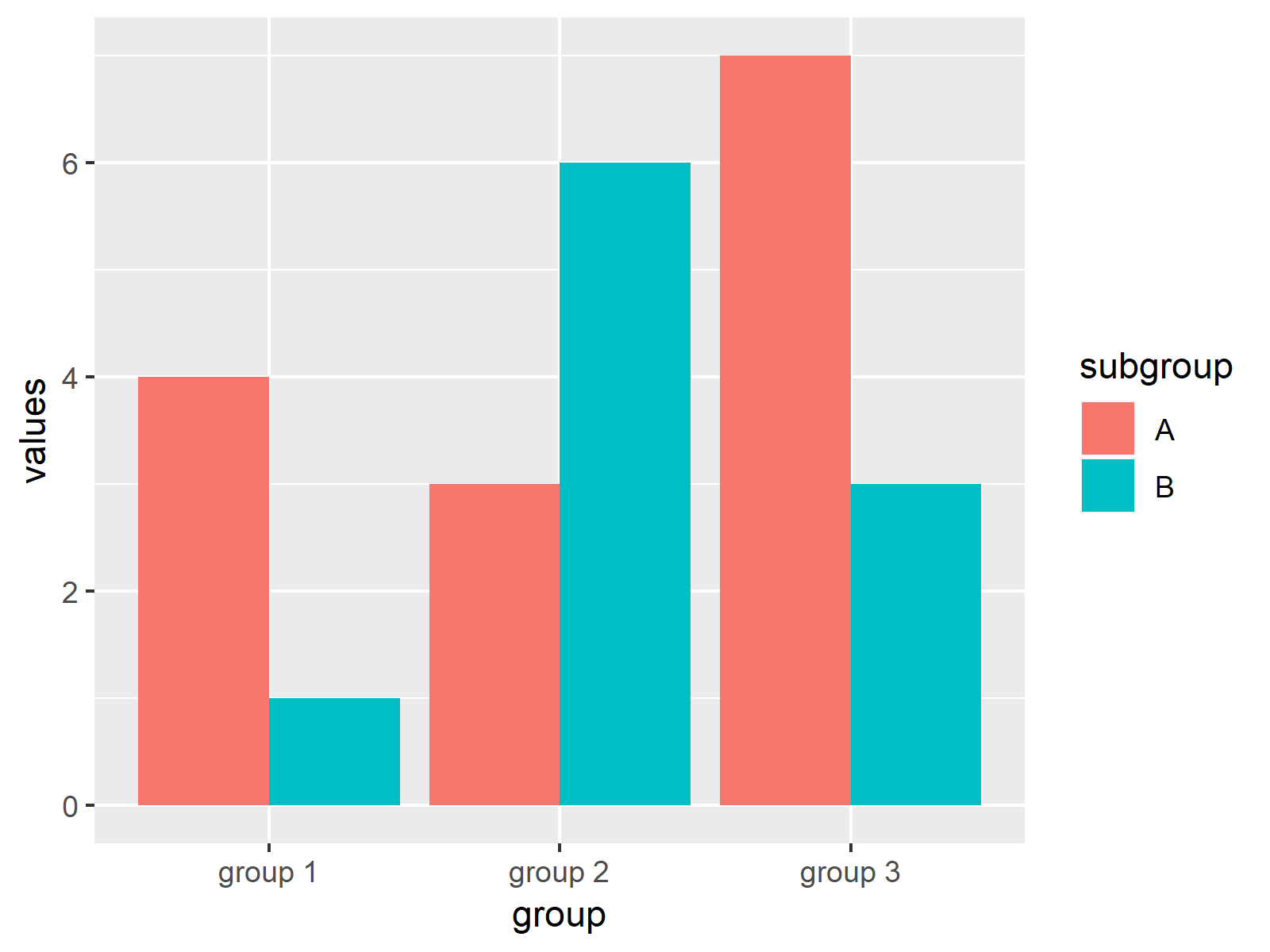 Grouped Barplot In R 3 Examples Base R Ggplot2 Lattice Barchart Riset