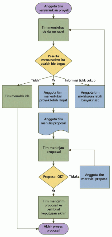 Contoh Alur Kerja Sinau