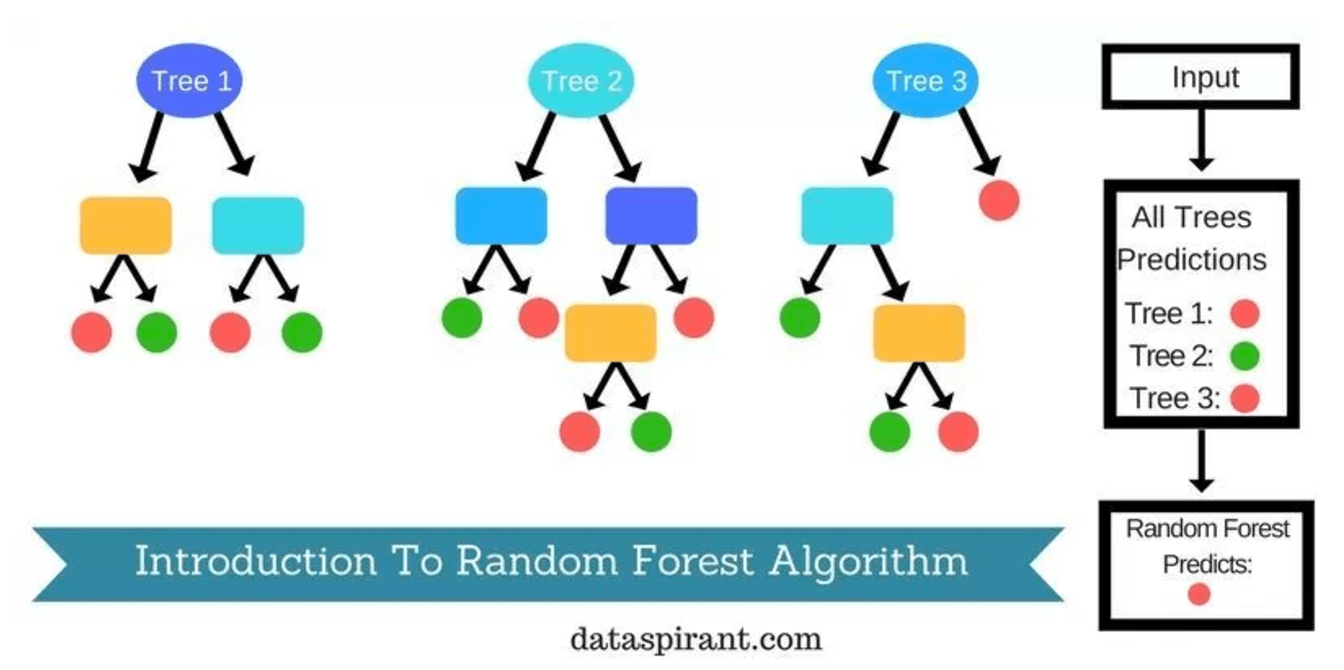 How Random Forest Algorithm Works In Machine Learning Synced