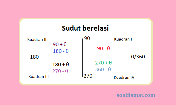 Contoh Soal Sudut Berelasi Satu Trik