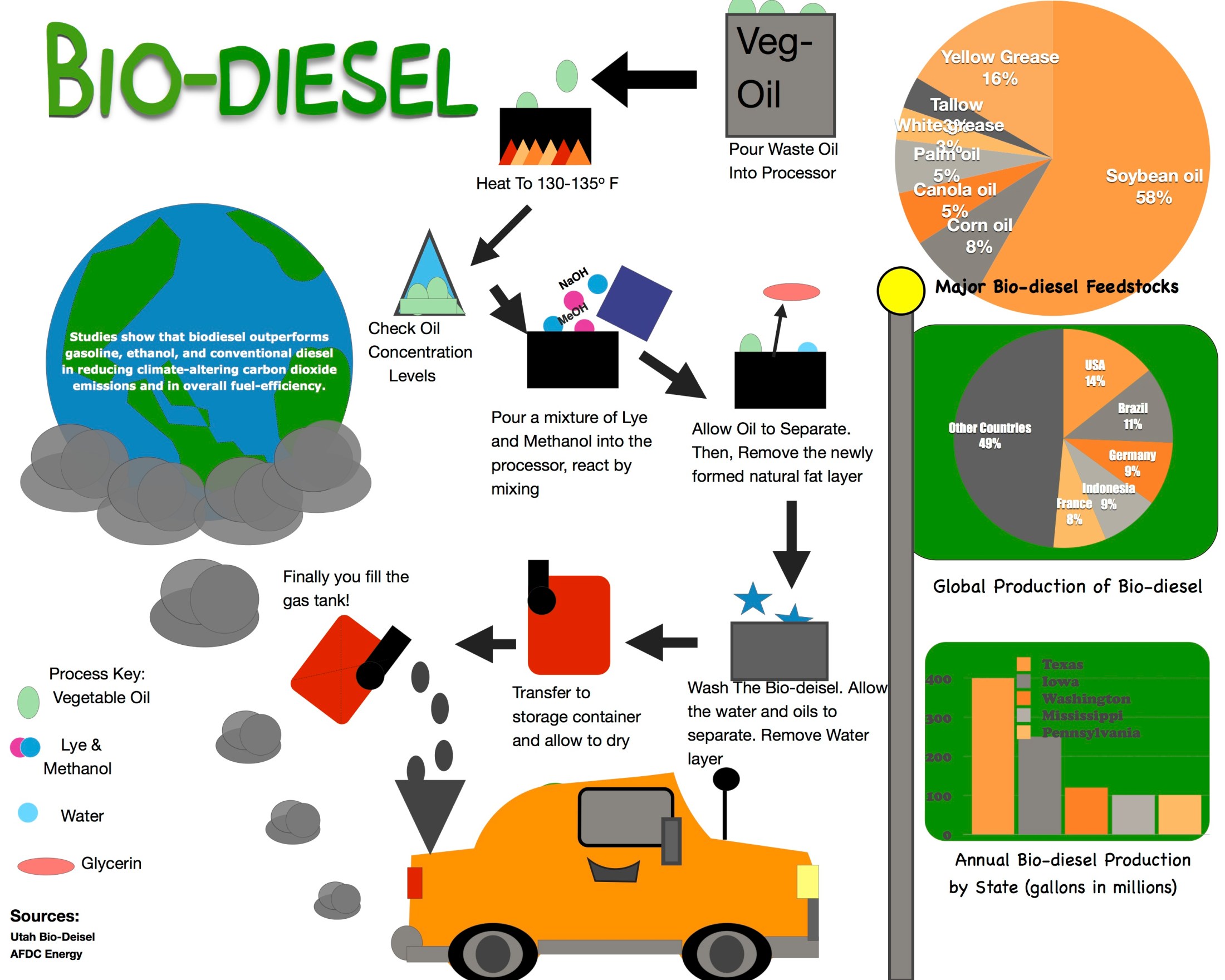 Infographic Bio Diesel Sli