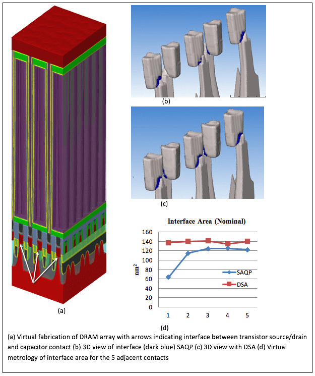 Will Directed Self Assembly Pattern 14nm Dram