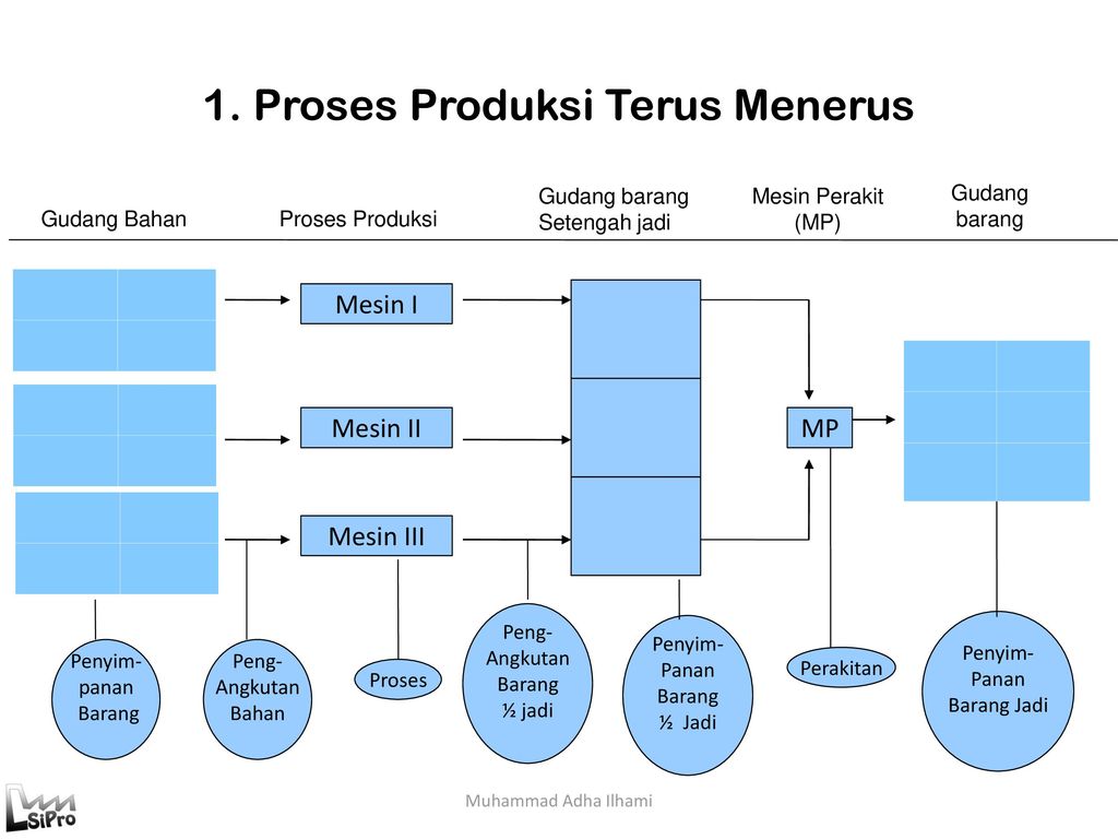 Pengertian Proses Produksi Berselingan