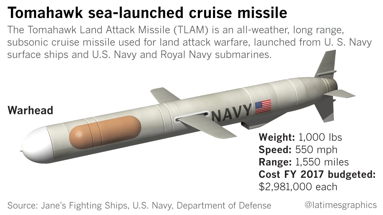 Review Of Tomahawk Missile Size References