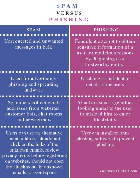 What Is The Difference Between Spam And Phishing Pediaacom