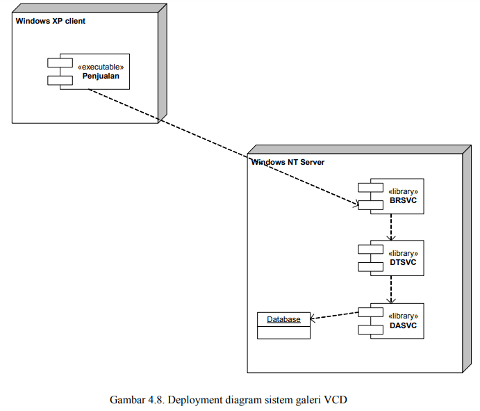 Cara Membuat Deployment Diagram