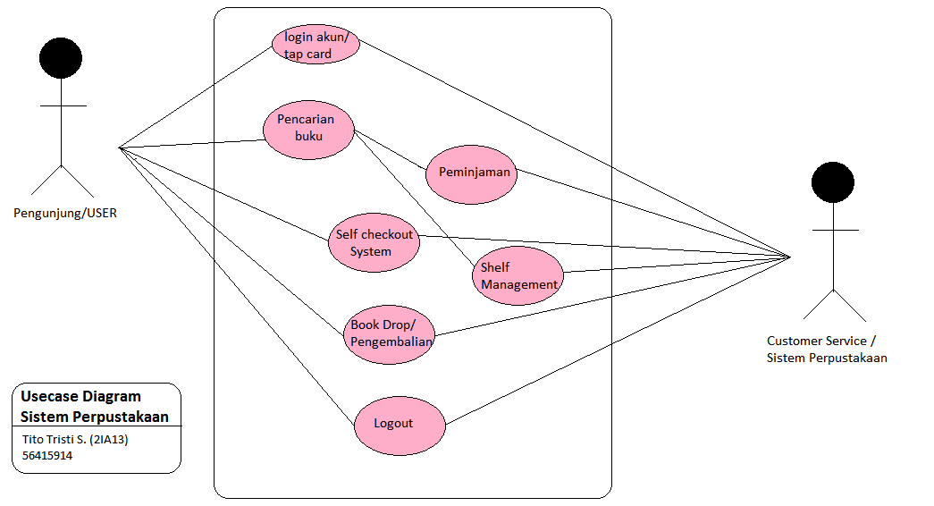 Cara Membuat Deployment Diagram Staruml