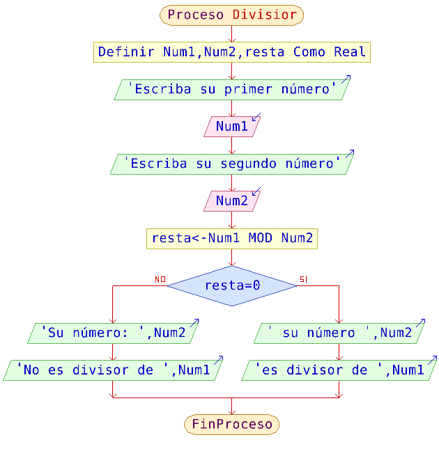 Diagrama De Flujo Programacion Pdf Usan The Best Porn Website