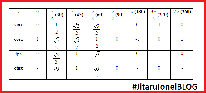 Tabel Trigonometrie Formule Trigonometrice Jitaruionelblog