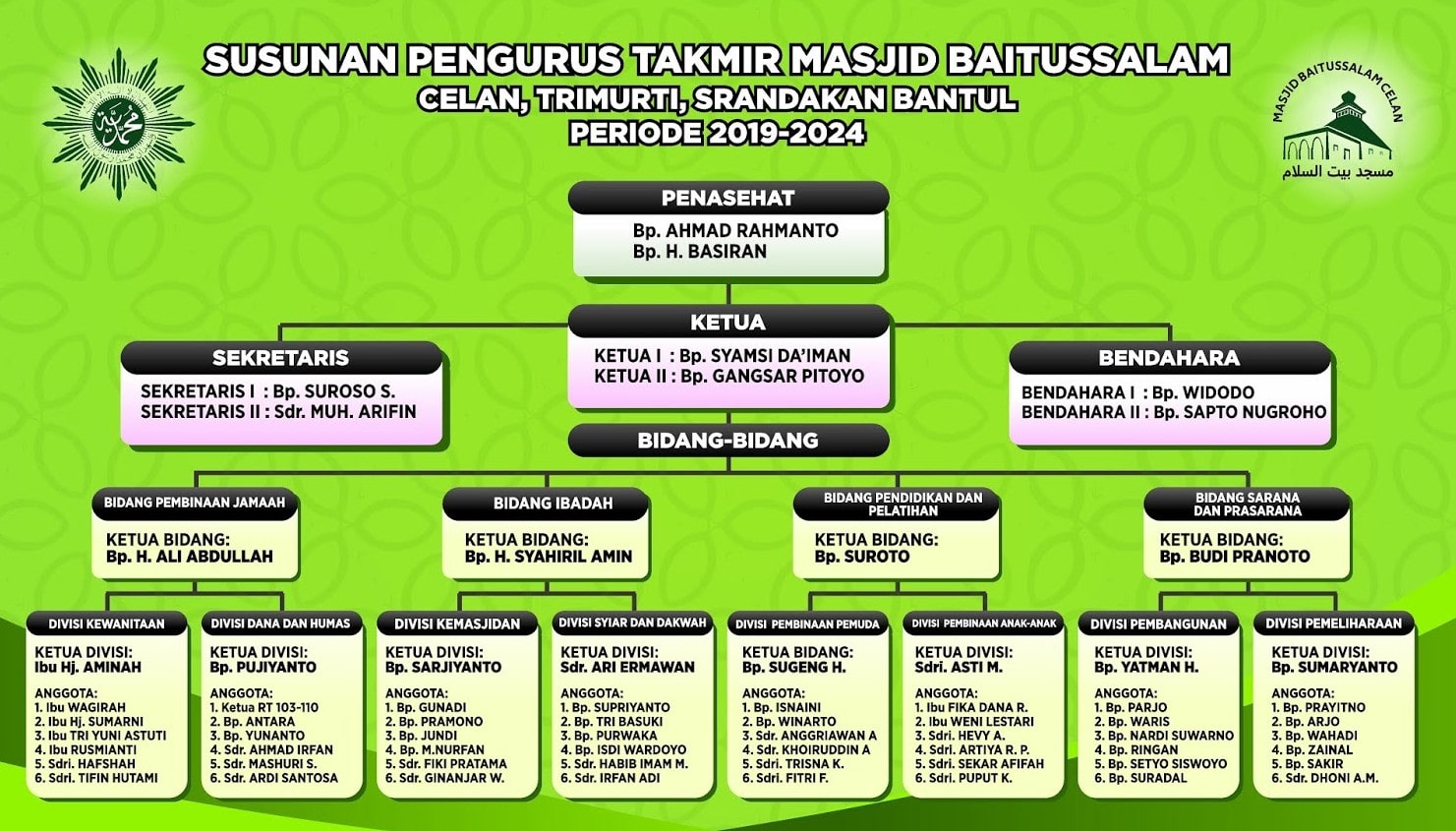 7 Contoh Organisasi Masjid Terlengkap Struktur Takmir And Dkm