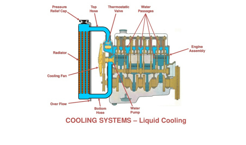 Liquid Cooled Engine Vs Air Cooled