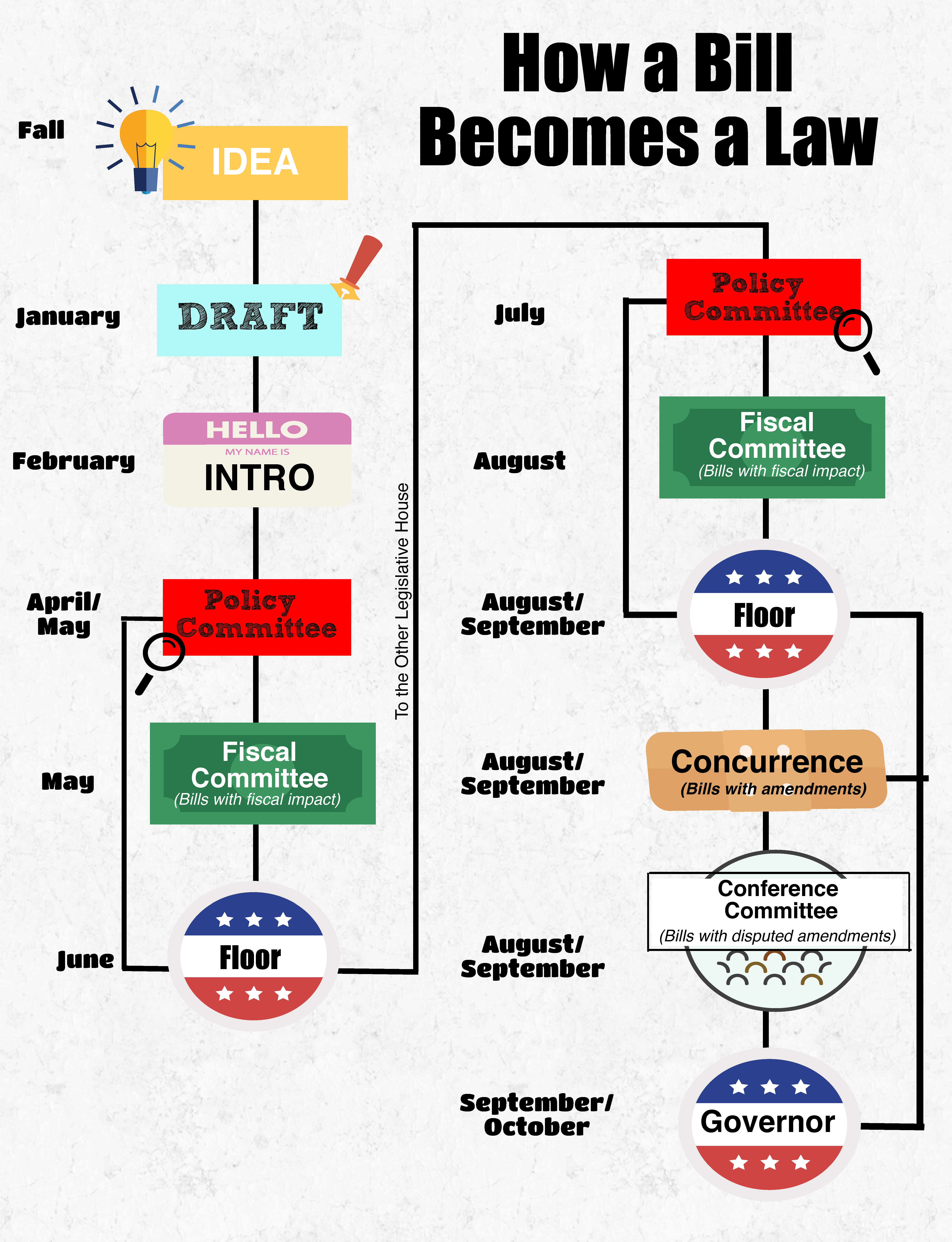 Flow Chart Of How A Bill Becomes A Law