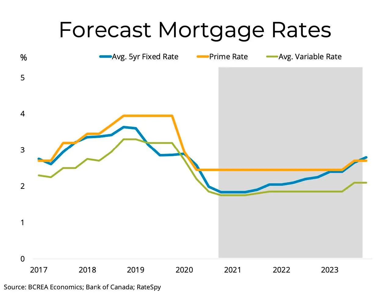 Mortgage Rates Predictions 2023 Q2023g