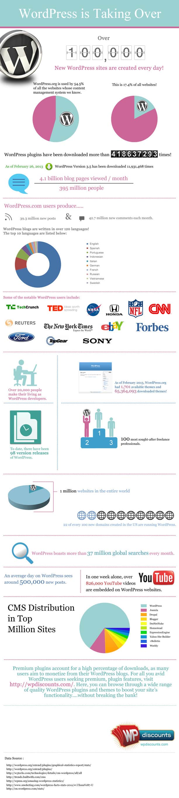 Los Impresionantes Números De Wordpress Infografia Infographic